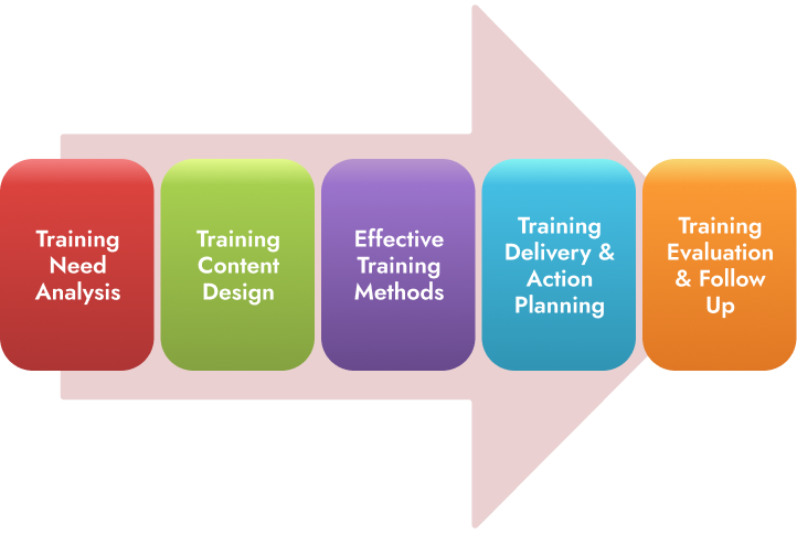 Our Approach - Envision Training